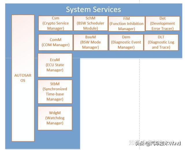 什么是AUTOSAR（二）——AUTOSAR软件架构 - 知乎