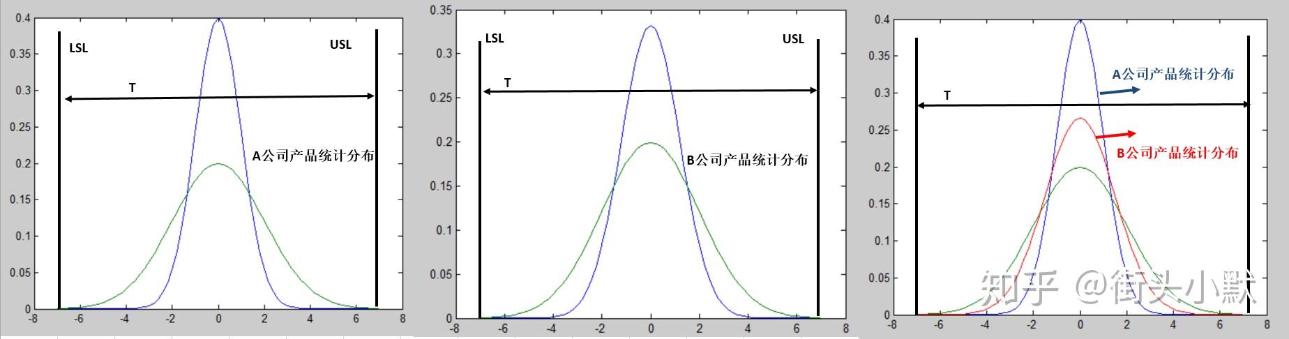 六sigma与品质管理 - 知乎