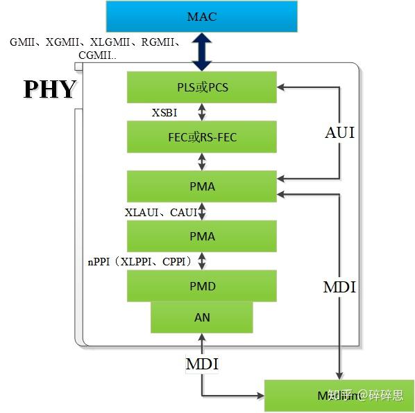 PHY（Physical Layer，PHY） - 知乎
