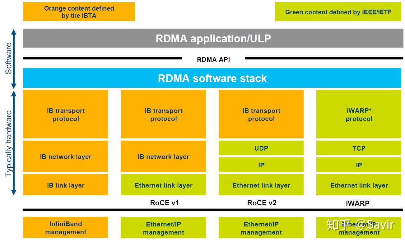 1. RDMA概述 - 知乎