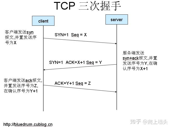 Tcp三次握手四次挥手详解 知乎 