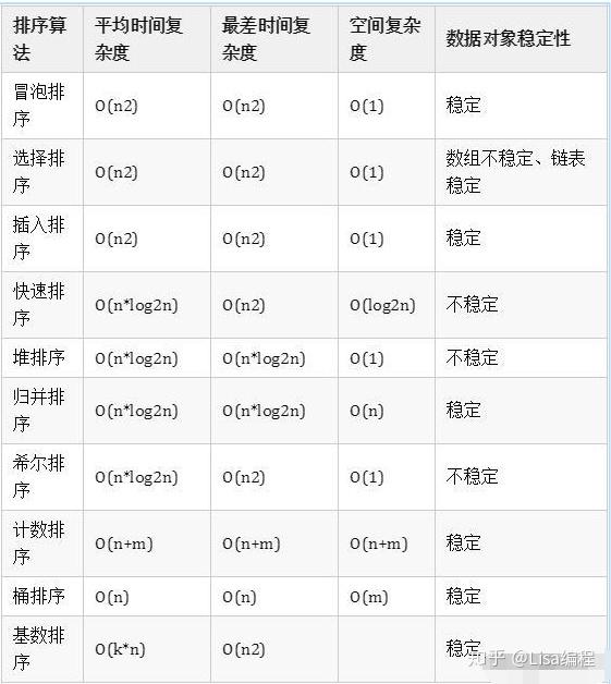 C语言十大经典排序算法（动态演示代码，值得收藏） 知乎