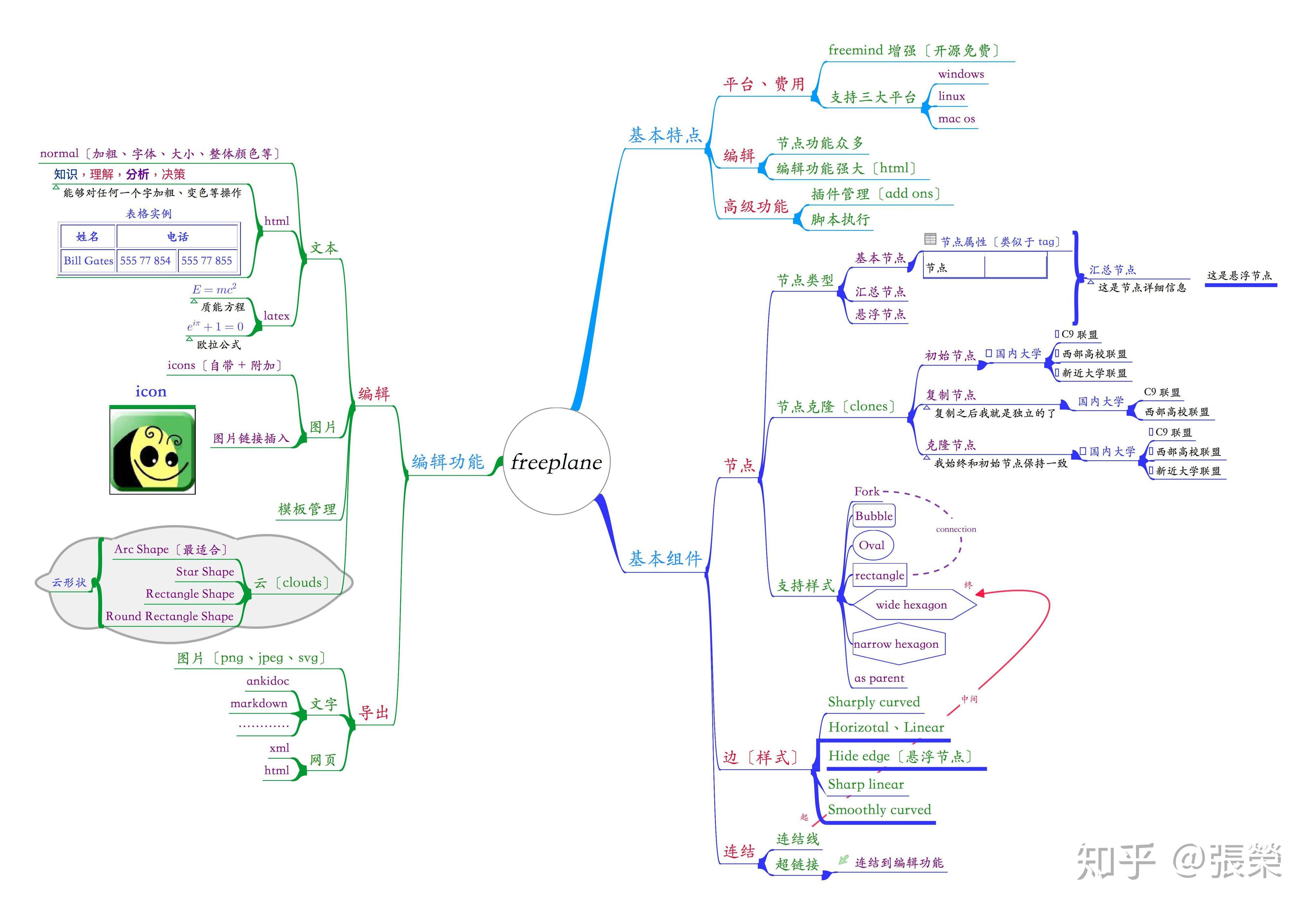 思维导图工具 - freeplane（基本用法） - 知乎
