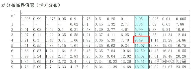 卡方检验 - 知乎