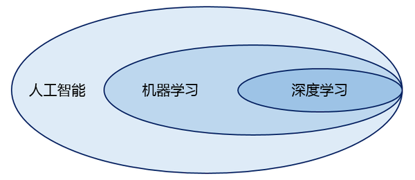 人工智能、机器学习与深度学习,到底是什么关系? 知乎