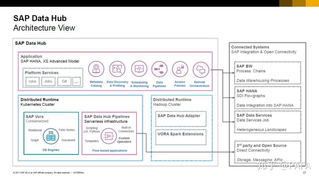 一文了解SAP Data Hub是什么？ - 知乎