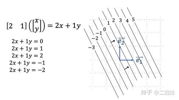 Vector 和 Covector - 知乎