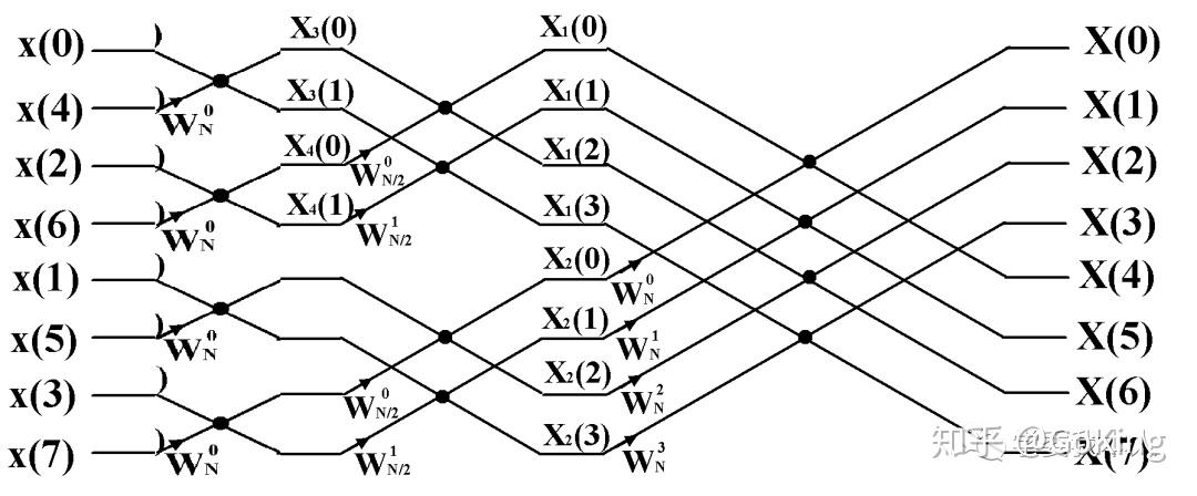 C语言系列之FFT算法实现 - 知乎