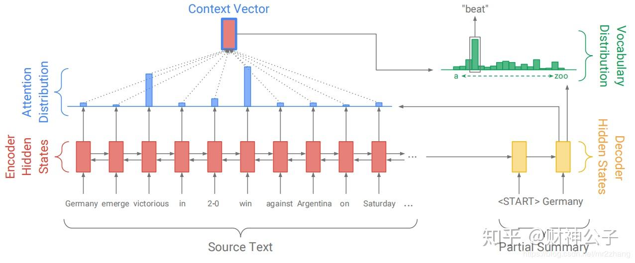 真正理解指针生成网络 Pointer-Generator Networks - 知乎