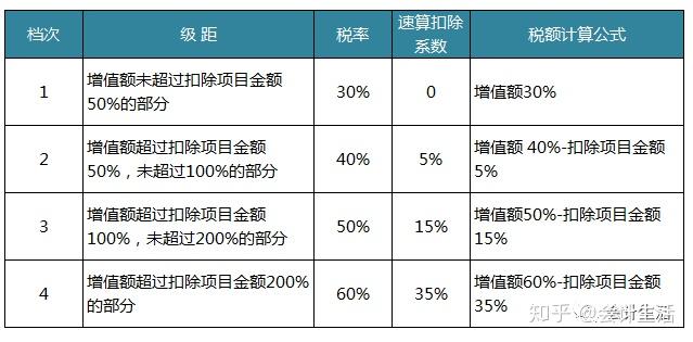 我国现行全部税种税率汇总 知乎