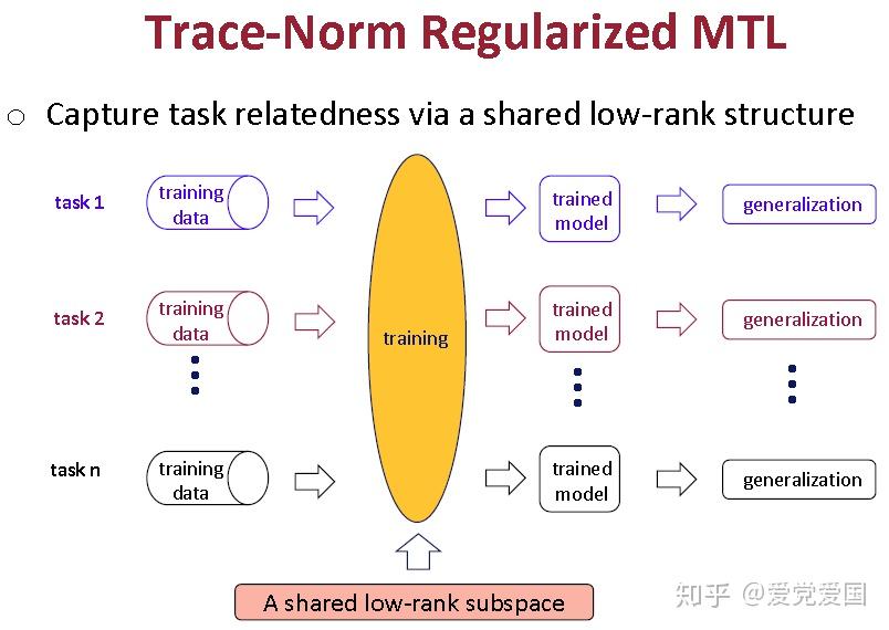 多任务学习，算法和应用 - 知乎
