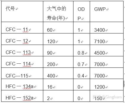 消耗臭氧潜能值（ODP）与全球变暖潜能值（GWP） - 知乎