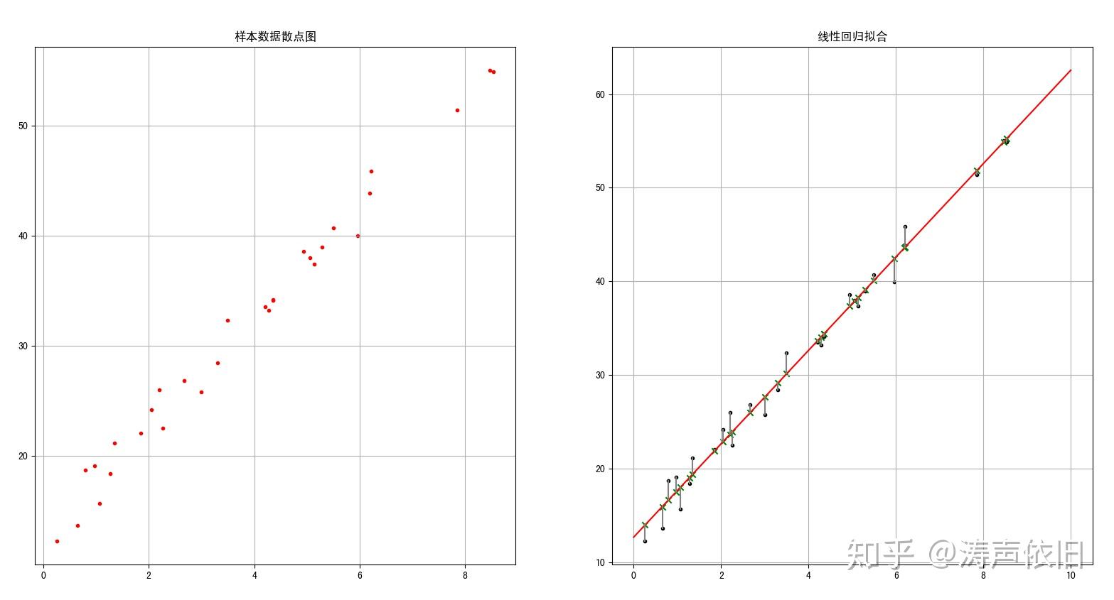 线性回归之r与python的实现方式对比 知乎