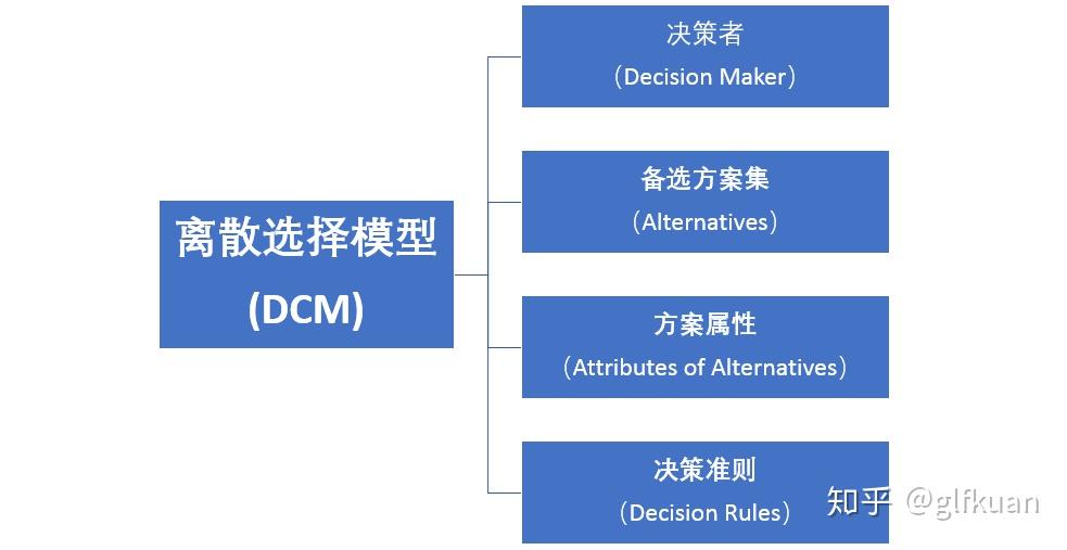 离散选择模型(Discrete Choice Model, DCM)简介——之一 - 知乎