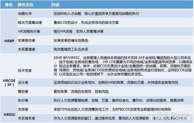 解构人力资源三支柱体系(COE·BP·SSC) - 知乎
