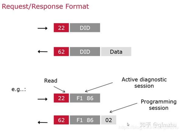 【图解UDS】UDS汽车诊断标准协议（ISO 14229）带你入门到精通 - 知乎