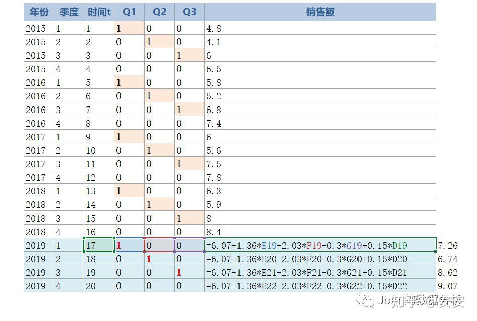 Excel实现：时间序列分析与预测 知乎 