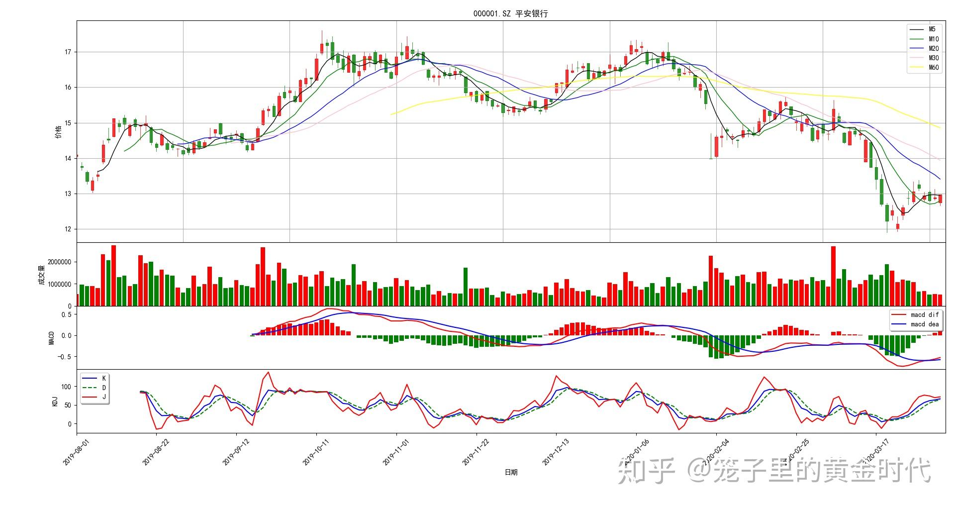 如何用python画K线图(成交量+MACD+KDJ) - 知乎