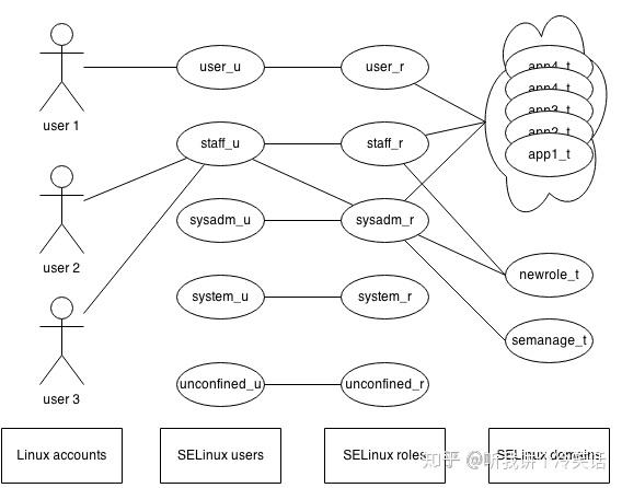 理解Linux下的SELinux - 知乎