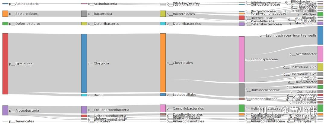 3个示例学会R包networkD3和plotly的桑基图绘制 - 知乎