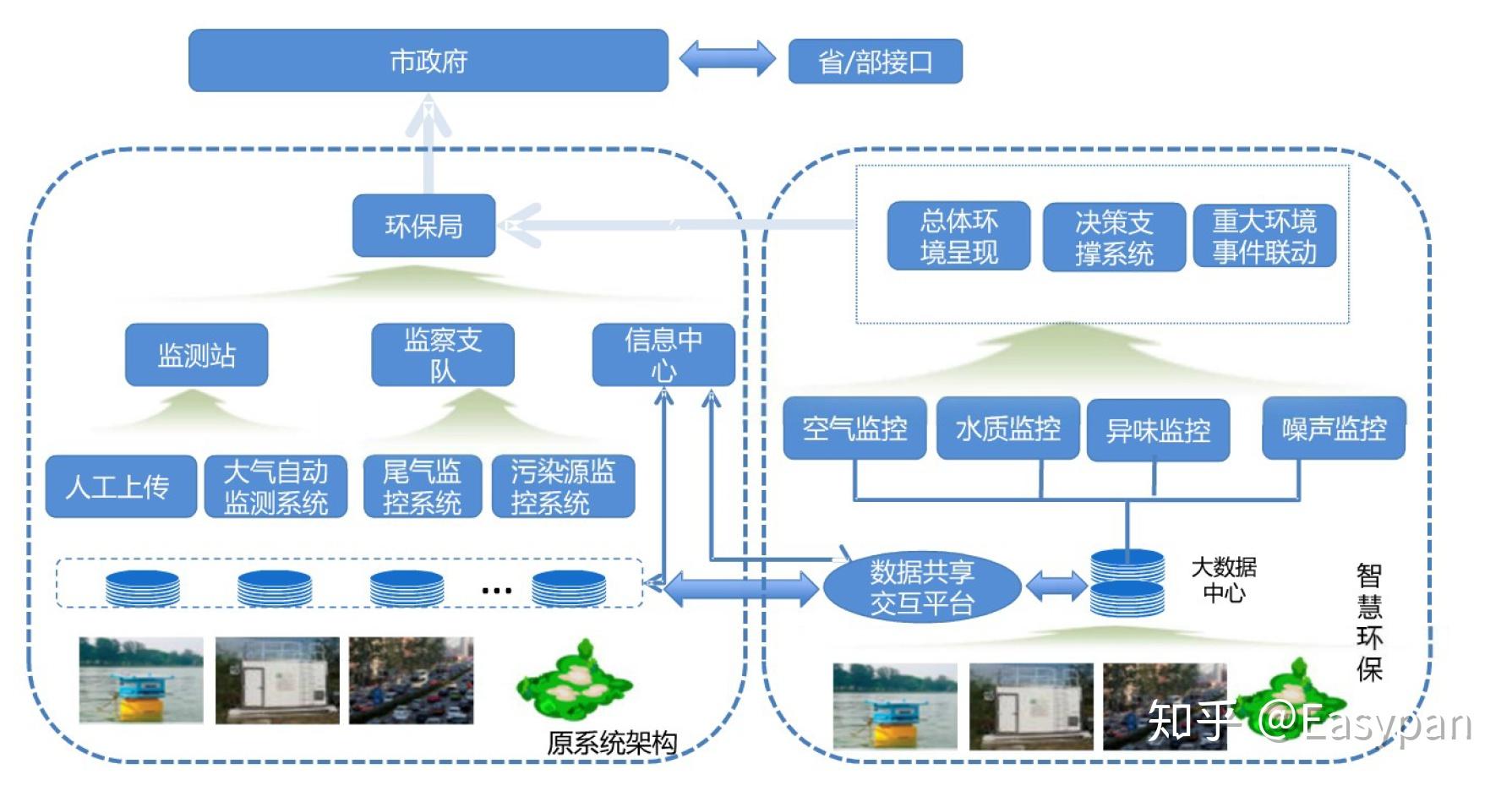 智慧城市之智慧环境监测 知乎