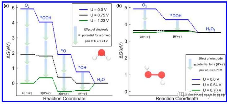 理解氧还原反应的催化活性趋势 - 知乎