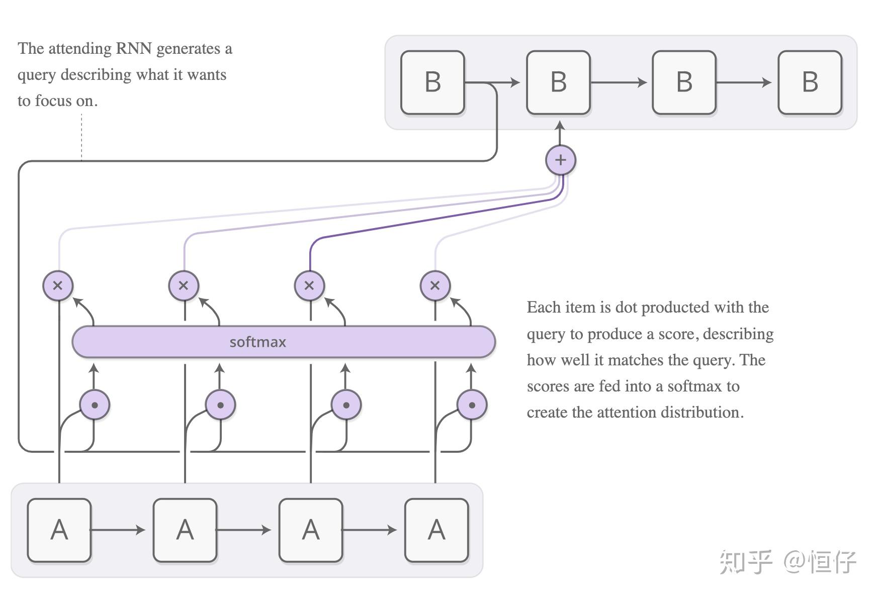 从简单RNN到带Attention LSTM机器翻译基本思路 - 知乎