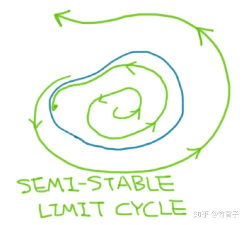 MIT 18.03 微分方程笔记 常微分方程组（六）：极限环与混沌 - 知乎