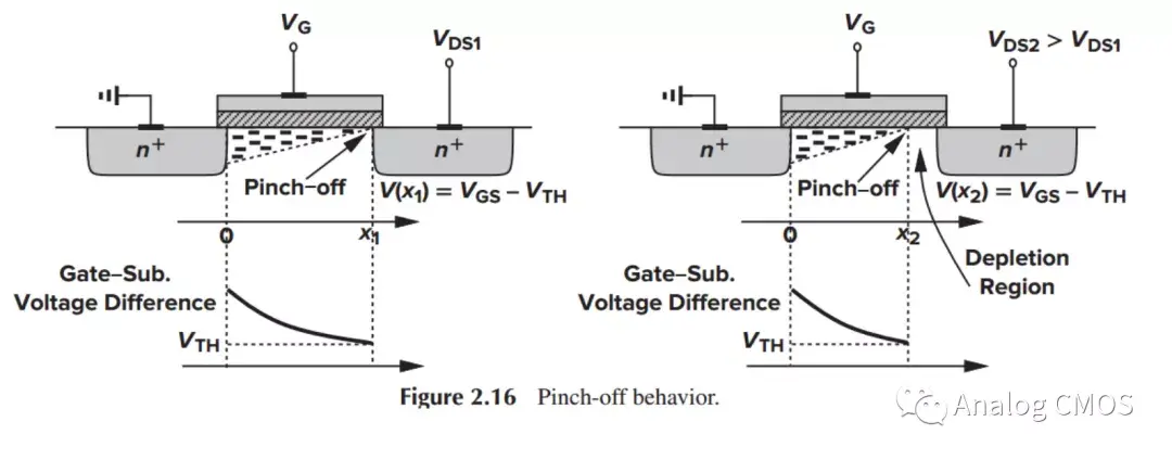 一文概括MOS基础，以及Ids/gm/ro推导 - 知乎