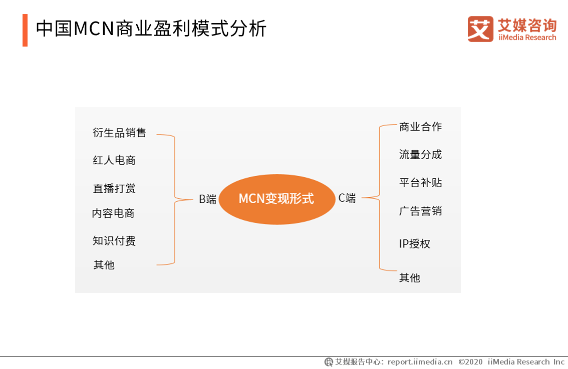 2019-2020中国MCN行业运营模式、产业链及盈利模式分析 - 知乎