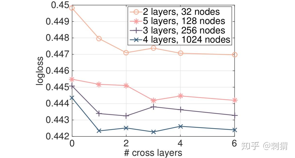 揭秘 Deep & Cross : 如何自动构造高阶交叉特征 - 知乎