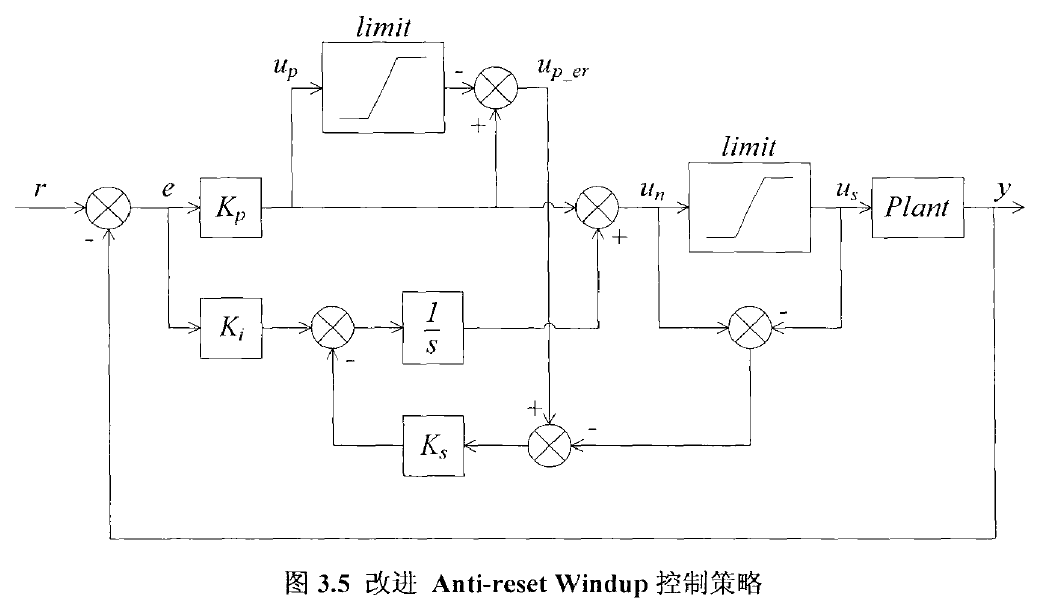 PID的TRICK(一)简述五种PID积分抗饱和（ANTI-Windup）方法 - 知乎