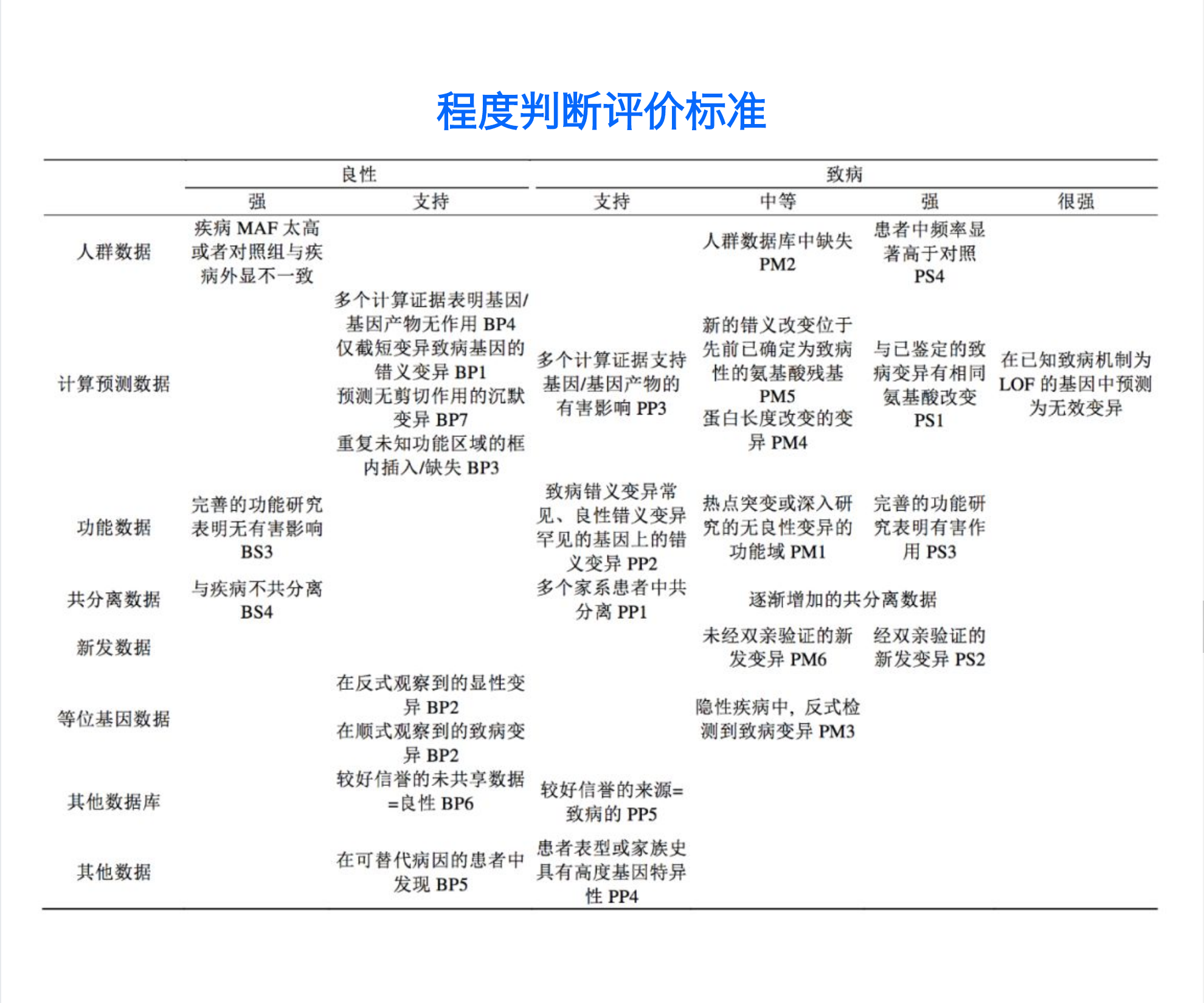 遗传解读连载 第6期 如何使用ACMG指南对基因变异进行致病性等级的评判？ - 知乎