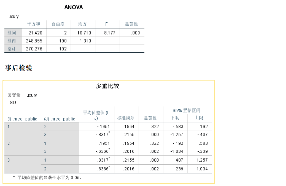 R 方差分析与简单效应检验 知乎
