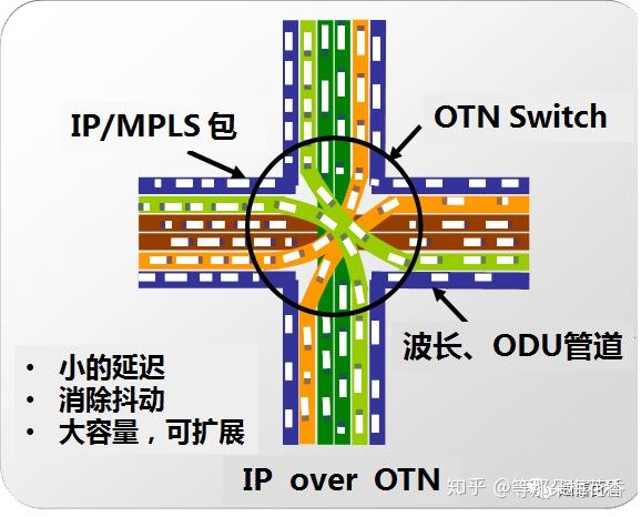 WDM和OTN技术 - 知乎