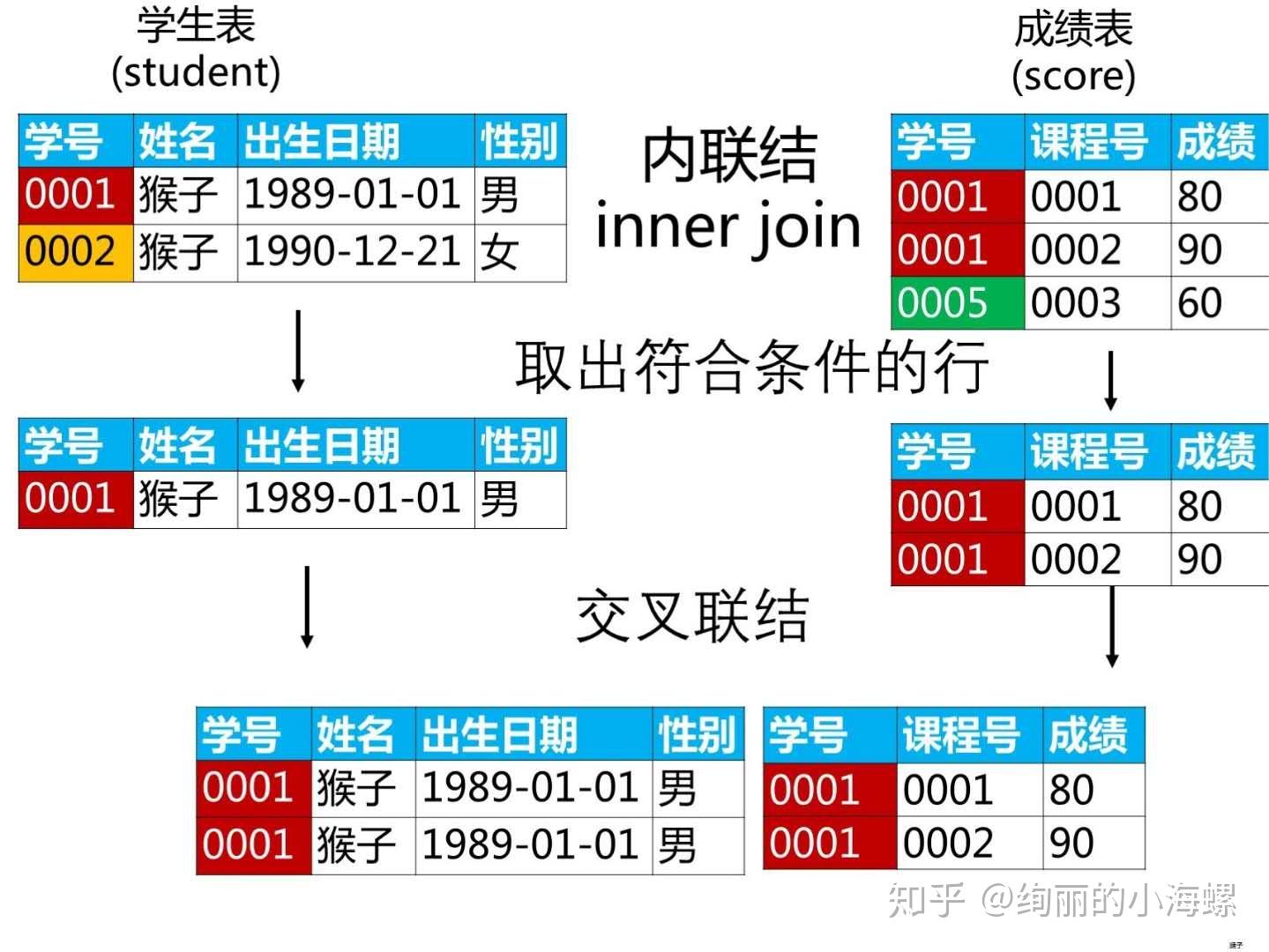 Mysql 多表查询 Join “case When”语句总结 知乎
