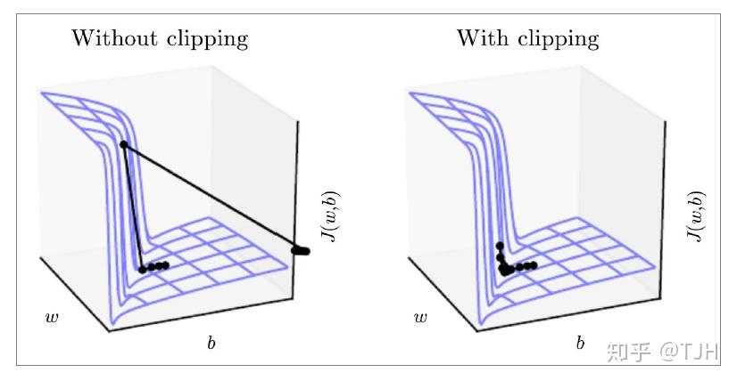 CS224N NLP with Deep Learning（七）：梯度消失问题与各种RNN - 知乎