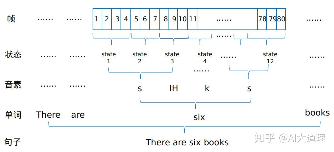 AI大语音（八）——GMM-HMM声学模型 - AI大道理 - 博客园