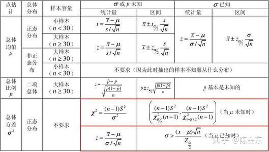 统计学基础 点估计和区间估计 知乎