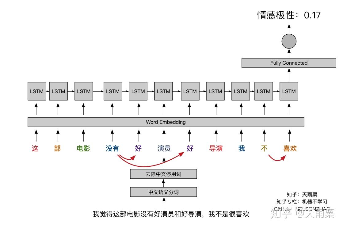 DNN/LSTM/Text-CNN情感分类实战与分析 - 知乎