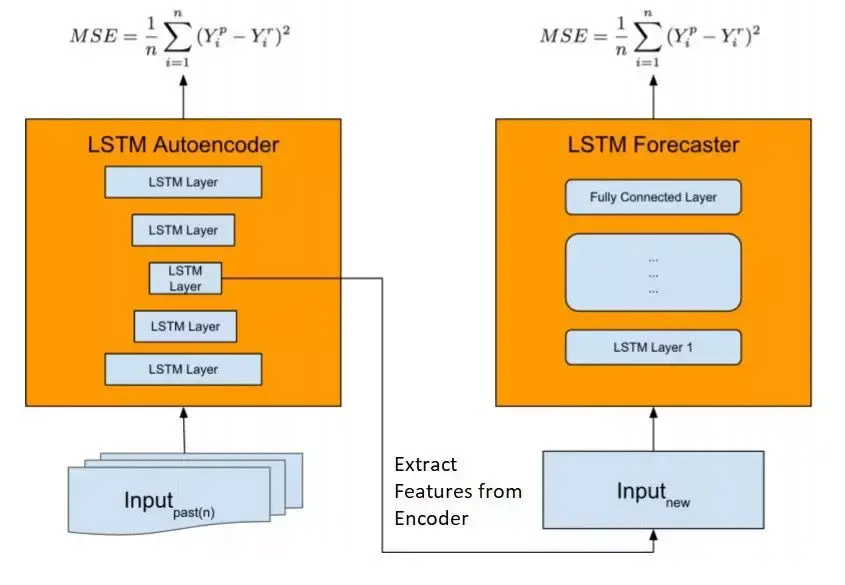 数据科学 如何用lstm自编码器进行极端事件预测？含python代码 知乎 9300