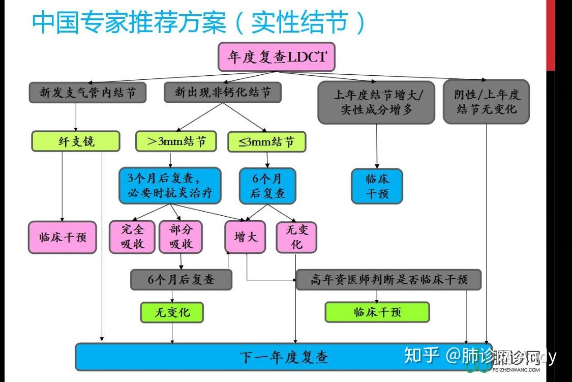 刘士远教授——肺结节lung-RADs报告分级系统解读 - 知乎