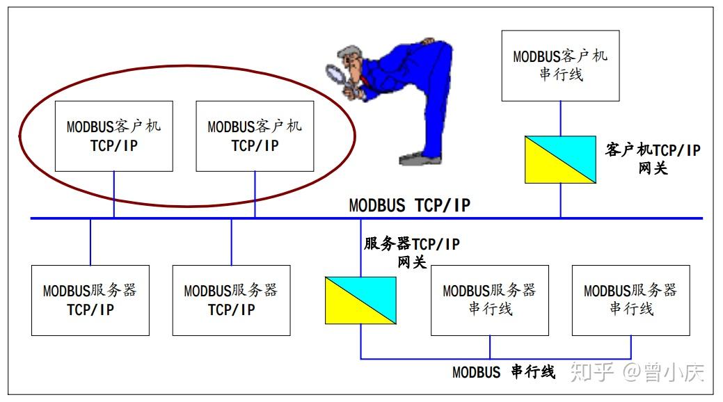 三、Modbus 协议在 TCP/IP 上的实现指南（全文干货） - 知乎