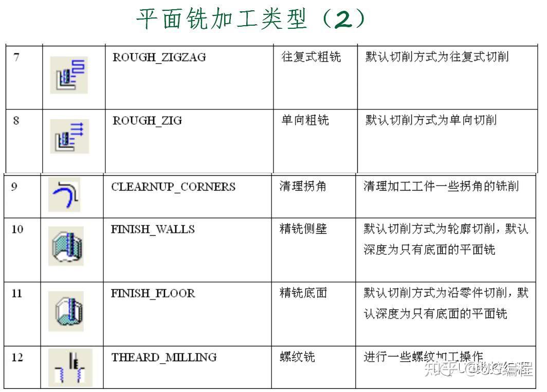 UG CAM编程运用图文教程-模具加工，百分百干货! - 知乎