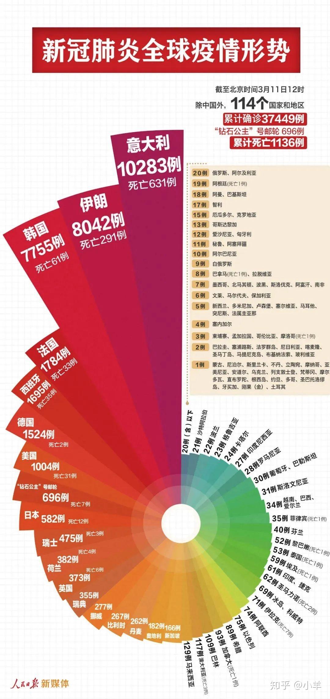 D3绘制”人民日报“全球新冠肺炎疫情形势玫瑰图 知乎 