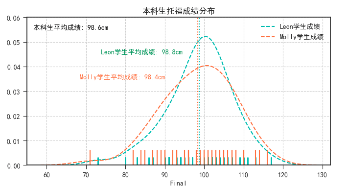 Matplotlib Seaborn密度图 学生成绩分布 知乎 0507