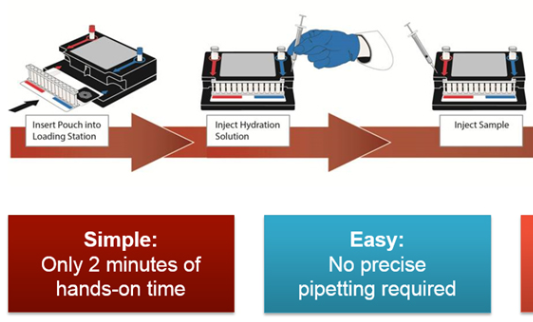 BioFire公司的FilmArray芯片的检测流程 - 知乎