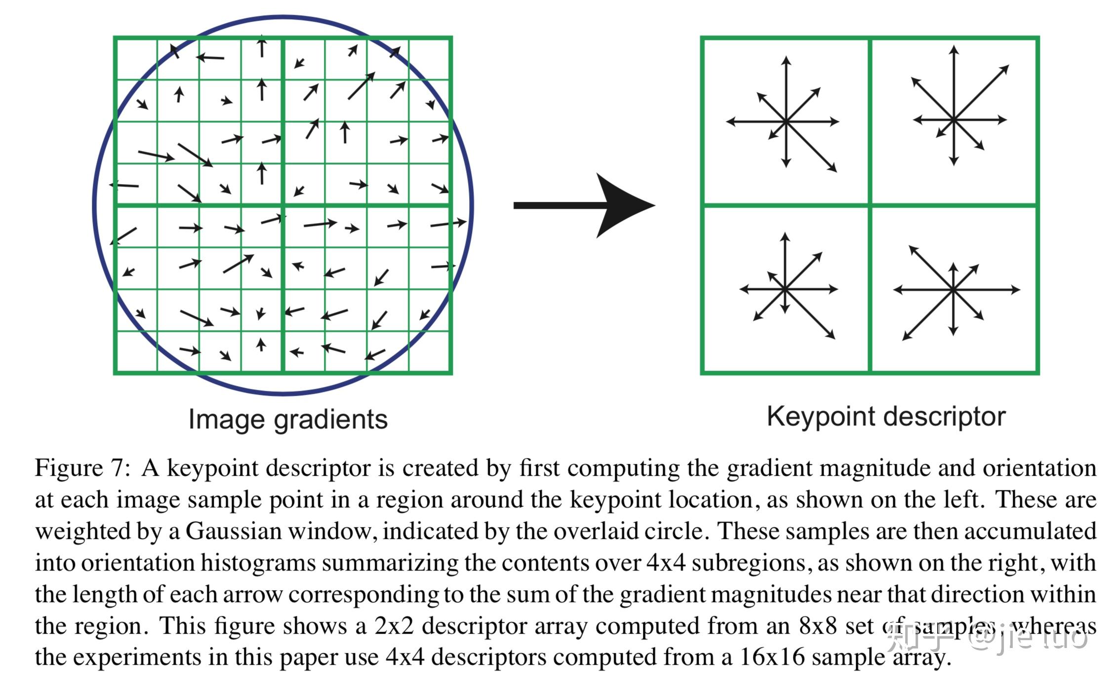 SIFT descriptor - 知乎
