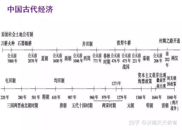 初中历史时间轴,有效帮助孩子记忆历史知识点,快快收藏吧! 知乎