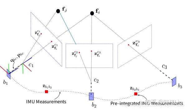 VINS-Mono 理论详细解读——紧耦合非线性优化IMU、视觉残差、雅克比、协方差、舒尔补边缘化 - 知乎